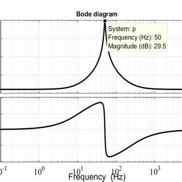Bode Plot Of PR Controller IV DESCRIPTION OF PHASE LOCKED LOOP PLL Download Scientific Diagram