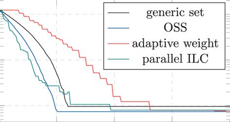 Evolution Of The 2 Norm Of The Control Error Over The Cycles Using A Download Scientific
