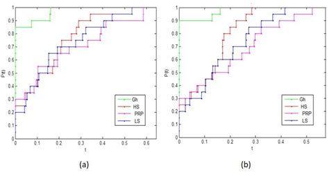 The Comparison Based Noi Between β Hs β P Rp β Ls And New β Gh