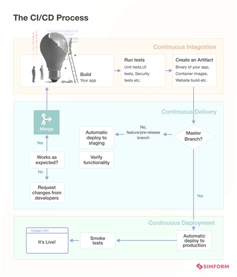 What Is Ci Cd Overview Benefits And Use Cases
