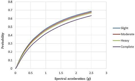 Spectral Acceleration Bridges Fragility Curve Download Scientific