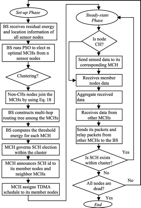 Figure 2 From Particle Swarm Optimization Based Unequal And Fault Tolerant Clustering Protocol
