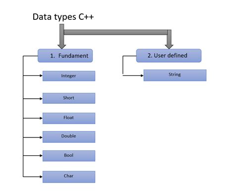 Data Types C We Will Learn About Data Types In Ca By Thavarasa