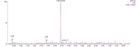 Chromatogram Of Shogaol And Gingerol At 130°c 2 Bar And 20 Min