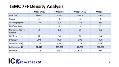 Transistor Density Comparison At Jewel Simmons Blog