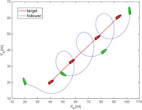 Figure 2 From Predictor Based Bounded Fuzzy Control For Target Enclosing Of An Autonomous