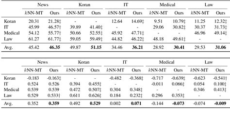 Table 1 From Bridging The Domain Gaps In Context Representations For K