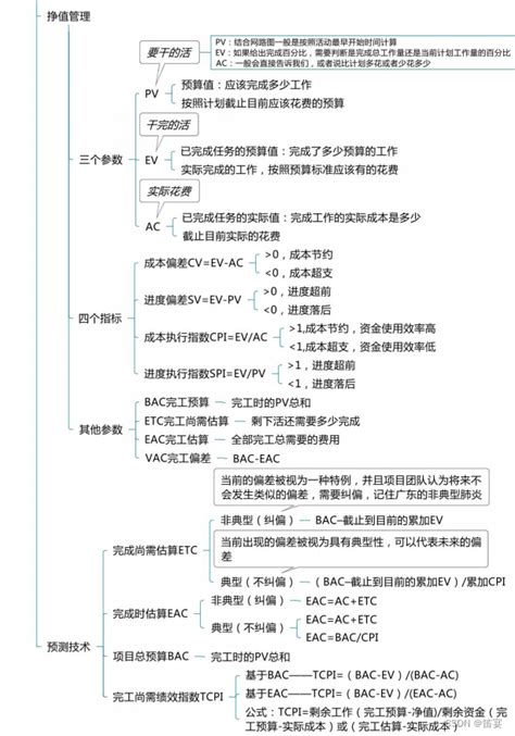 信息系统项目管理师——计算题成本和成本类考点总结 信息系统项目管理师 成本管理计算题 csdn博客