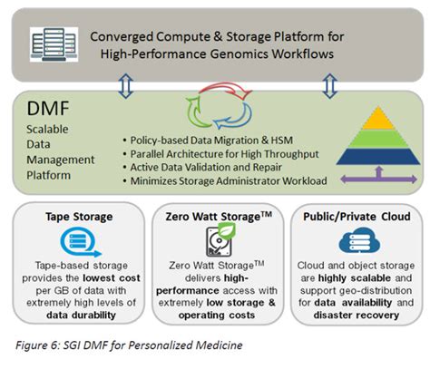 The Sgi Data Management Framework For Personalized Medicine Inside Hpc And Ai News