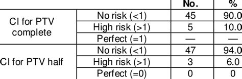 Dose Homogeneity Hi Value And Conformity Index Ci Value In 50
