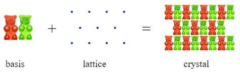 Crystal Lattices And Unit Cells Overview Structure Properties And Uses