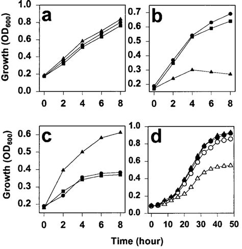 Growth Of Yeast Strains Under Stress A Growth Measured As