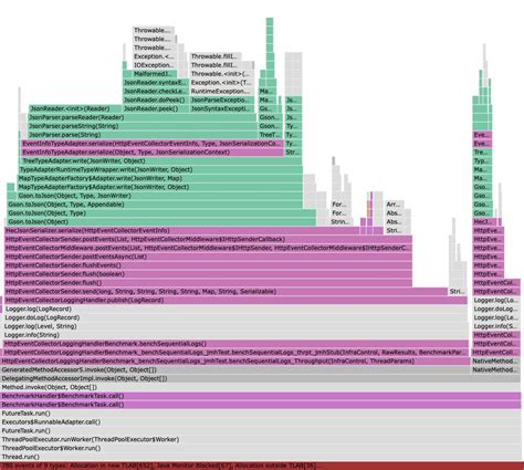 Performance Issue When Using Json Mode · Issue 257 · Splunksplunk Library Javalogging · Github