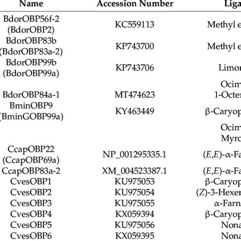 Structures Of Representative Attractants And Sex Pheromones In Dacini