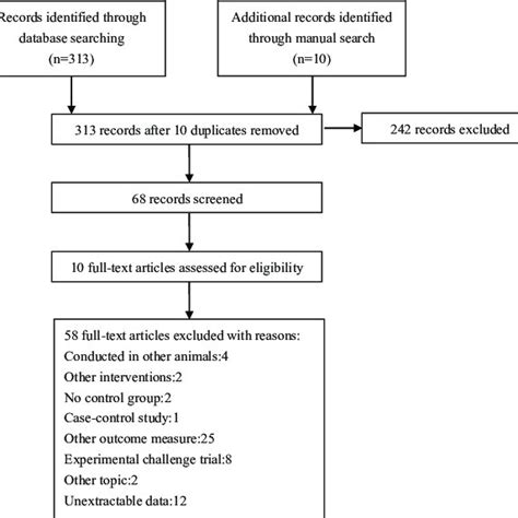 Flow Chart Search Strategy Download Scientific Diagram