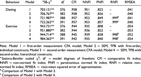 Goodness Of Fit Statistics For Confirmatory Factor Analysis And Download Table