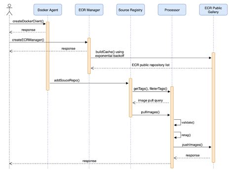 Building A Helm Chart For Deploying The OpenTelemetry Operator AWS