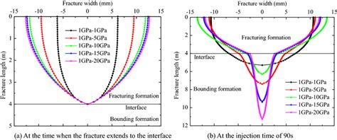 Fracture Profile Under Different Combinations Of Youngs Modulus A At