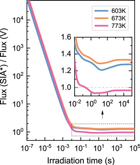Ratio Of Effective Sia Flux To Vacancy Flux Reaching Dislocation Loops