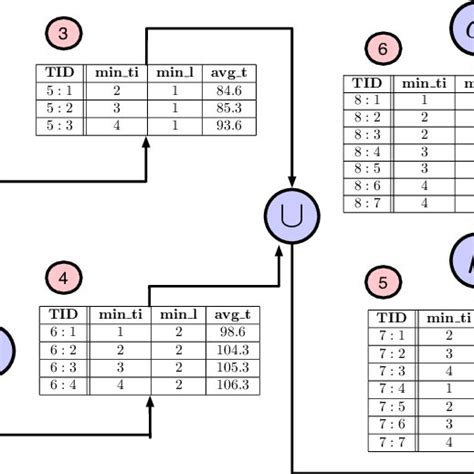 Example Query Network Evaluation With Provenance Aware Operators And