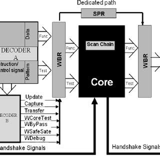 PDF The New Test Wrapper Design For Core Testing In Packet Switched Micro Network On Chip