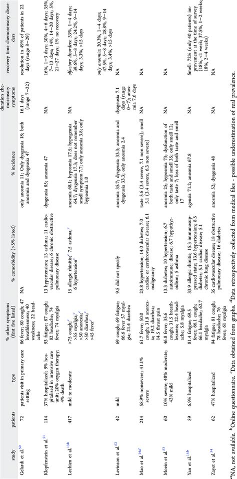 Etiological Data Of Patients Included In Large Group Studies A