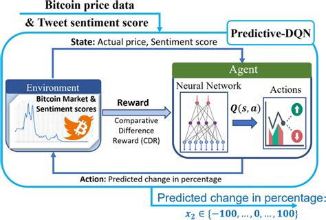Predictive Dqn Model Structure Download Scientific Diagram Predictive Dqn Model Structure Download Scientific Diagram