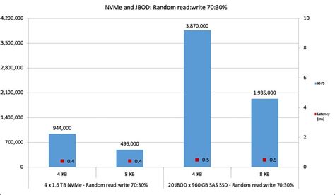 Cisco UCS C M Rack Server Disk I O Characterization Cisco