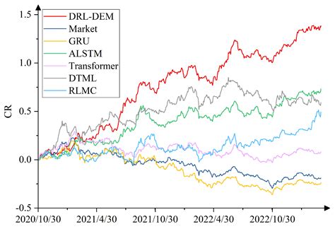 deep reinforcement learning based dynamic ensemble model for stock