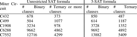 Iscas85 Benchmark Circuits Clauses Specification Download Table