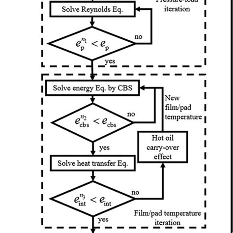 Solution Flow Chart N 1 N 2 N 3 And N 4 Are The Indicators Of The Download Scientific