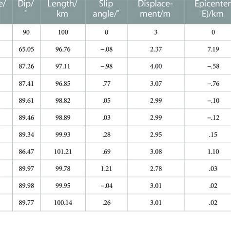 Parameter Settings Of Simulated Strike Slip Fault Earthquake And Download Scientific Diagram