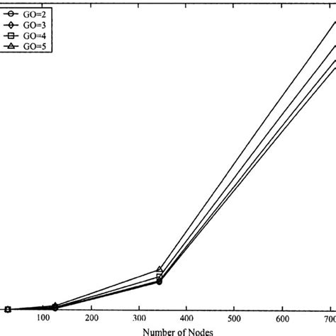 variation of computational cpu time with number of nodes download