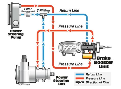 Ford Hydro Boost Conversion The Ranger Station