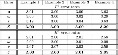 Table 21 From A Least Squares Finite Element Method For The Navier