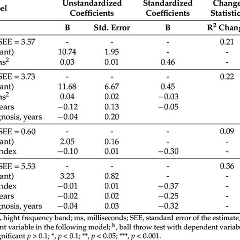 Multiple Linear Regressions Analysis Between Dependent And Related Download Scientific Diagram