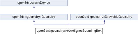 Open3D C API Open3d T Geometry AxisAlignedBoundingBox Class