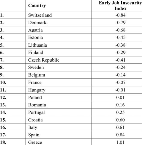 Early Job Insecurity Indicator Eu Lfs 2014 Download Table