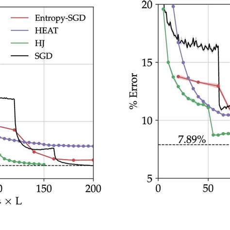 Training Loss And Validation Error On Cifar 10 Best Seen In Color Download Scientific
