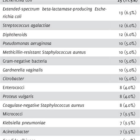 Antibiotic Sensitivity Pattern Of The Isolated E Coli Proteus Download Scientific Diagram