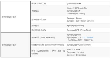 数字ic设计（asic设计）完整流程详解 知乎