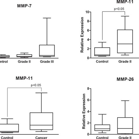 The Expression Of Membrane Associated MMPs In Breast Cancer And In Download Scientific Diagram