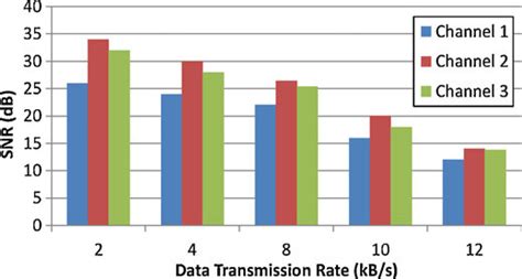 Measured SNR At Different Data Transmission Rates Download Scientific Diagram