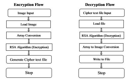 Encryption And Decryption Flow Download Scientific Diagram