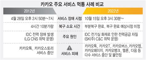 카카오 일부 복구…사고원인·피해보상 최대이슈로 전자신문