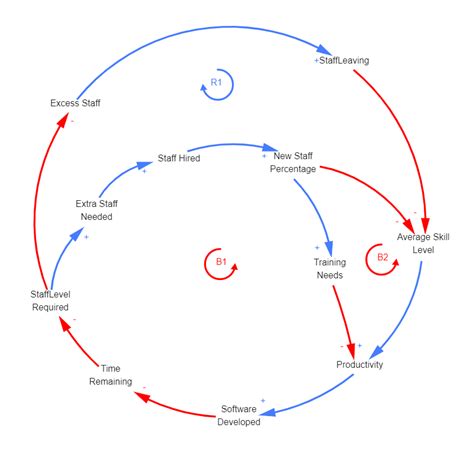 Examples Of Causal Loop Diagrams Causality Diagram