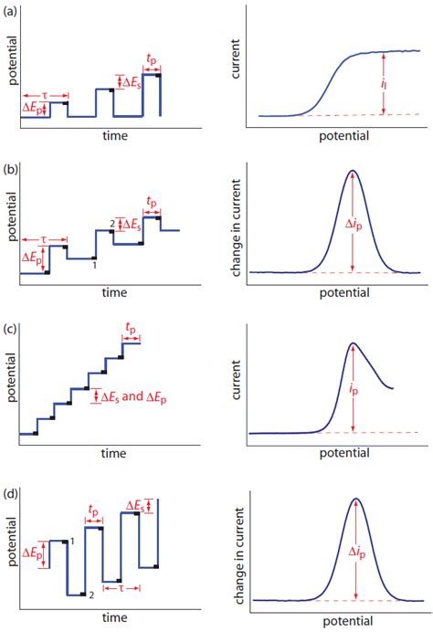 114 Voltammetric Methods Chemistry Libretexts