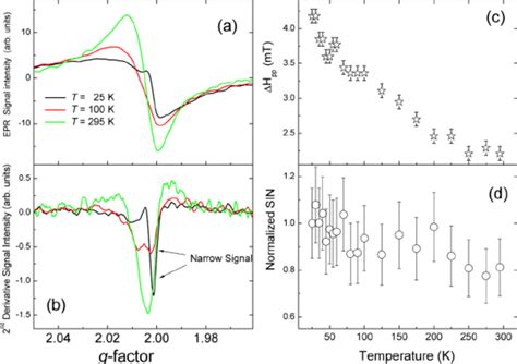 temperature dependencies of epr spectra and epr parameters in lgr a