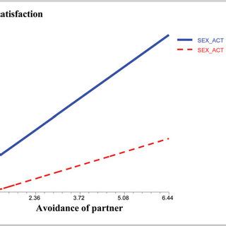 Interaction Between Sex Of Actor And Avoidance Of Partner With Respect Download Scientific
