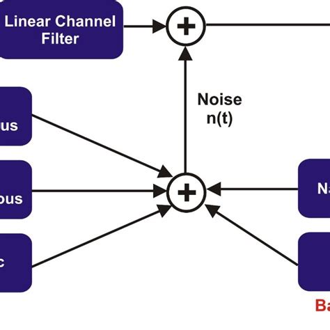 Noise Scenario In Power Line Communication System Download Scientific Diagram